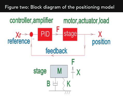 Effects Of Pid And Machine Parameters On Positioning System Performance