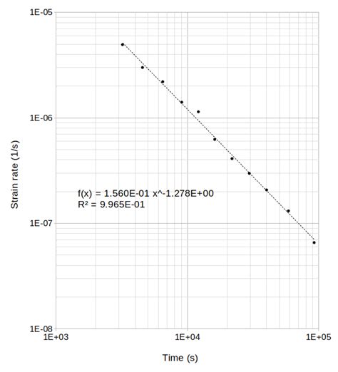 Strain Rate Vs Time Plot Download Scientific Diagram