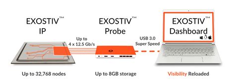 exostiv capture gigabytes of trace to test and debug fpga