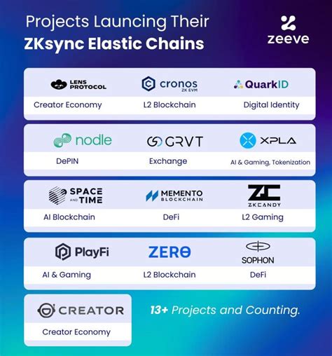 Why Every Industry Wants A Zksync Elastic Chain The Use Case Fit