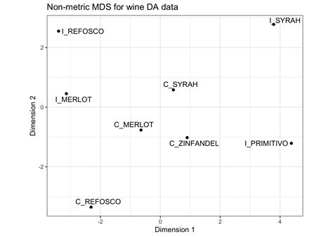 Chapter 8 Multidimensional Scaling Mds The R Opus V2