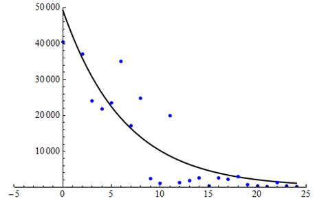 Exponential Relationships 4 Of 6 Concepts In Statistics