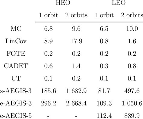 1 Approximate Computational Time Costs Of The Methods Measured In Seconds Download Table