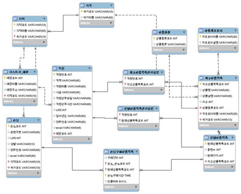 데이터베이스 설계 트랜젝션에 관하여 정리 네이버 블로그
