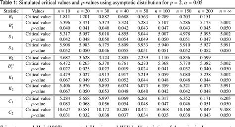 Table 1 From Tests Based On Skewness And Kurtosis For Multivariate Normality Semantic Scholar