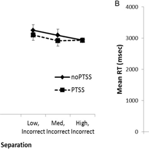 Demographic Information Ptsd Scoring And Tmt Performance For The