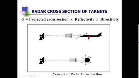 Radar Cross Section Chart Radar Cross Section Chart