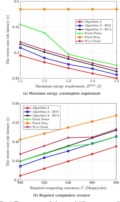 Figure 1 From Joint Communication And Computation Offloading For Ultra