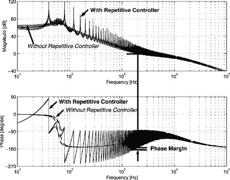 Open Loop Gains And Phases For The 16 Extremely Perturbed Compensated
