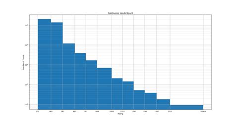 Current Nov 2023 Rating Distribution R Geoguessr