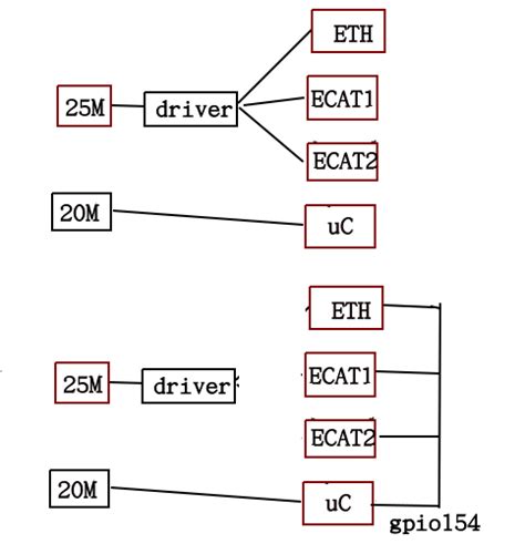 Tmdscncd28388d Internal Or External Clk Distribution Though Ethernetethercat Phy C2000