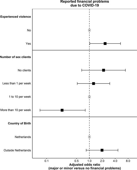 Major Financial Problems Low Mental Well Being And Reduced Hivsti