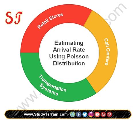 Application Of Poisson In Estimating Arrival Rate And Service Rate