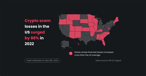 US Crypto Scam Losses Increased By In Surfshark