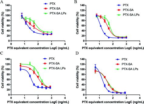 Simple Weak Acid Derivatives Of Paclitaxel For Remote Loading Into