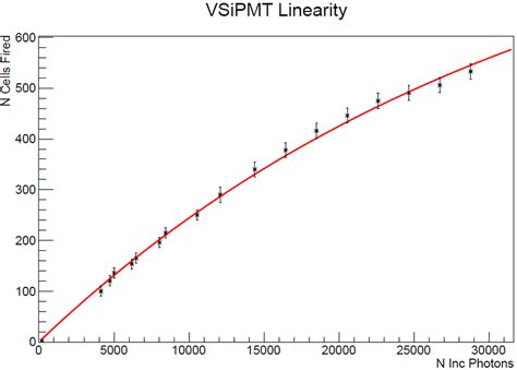 26 Experimental Set Up For Dynamic Range Measurement The Graph In Download Scientific Diagram