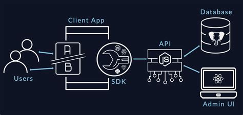 Architecture Overview Docs