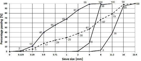Particle Size Distribution Of Fractions 04 Mm 48 Mm 816 Mm And Download Scientific Diagram