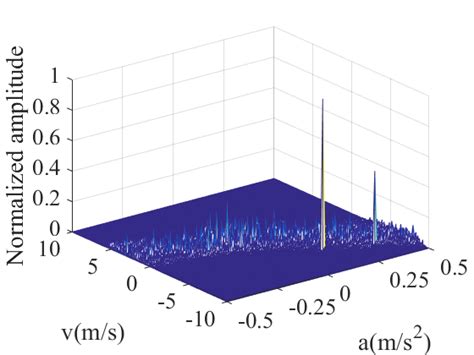 Detection Of Maneuvering Target In Sea Environment By Frft Rft Rfrft