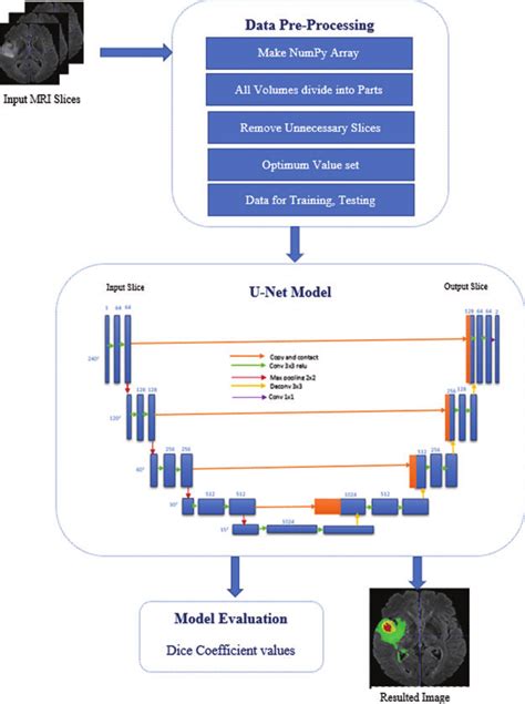 Proposed Model Methodology Download Scientific Diagram