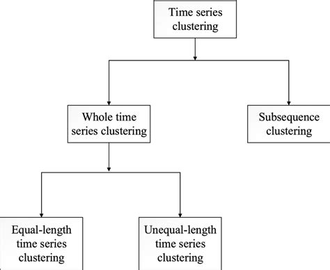 Time Series Clustering Taxonomy Download Scientific Diagram