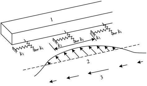 Reaction Displacement Method Calculation Model Download Scientific Diagram