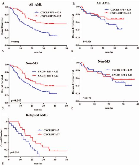 The Prognostic Impact Of The Relative Fluorescence Intensity Rfi Of