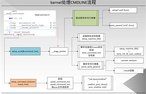 u boot与kernel之间的参数传递机制完全解析 uboot如何传递参数给kernel csdn博客