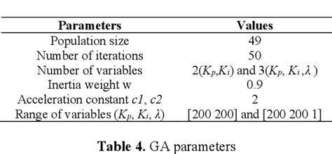 Table 3 From Optimal Fractional Order Pi Control Design For A Variable Speed Pmsg Based Wind