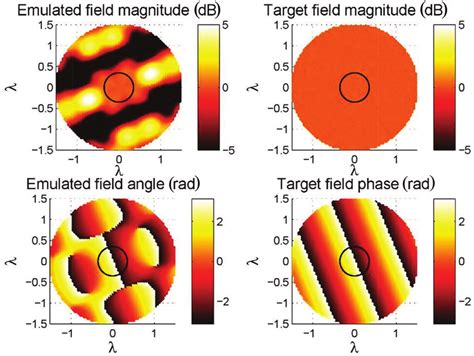 6 Emulated Magnitude And Phase Distribution Over The Test Area With Download Scientific Diagram