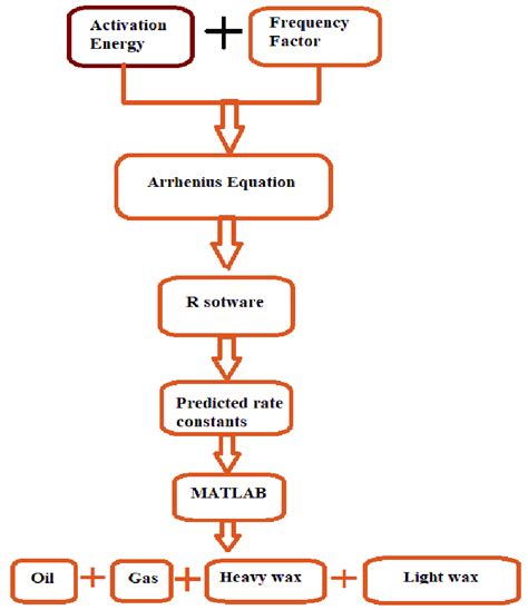 The Graphical Representation Of Rate Constant Dependent Conversion Of Download Scientific