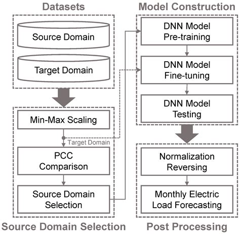 Monthly Electric Load Forecasting Using Transfer Learning For Smart Cities
