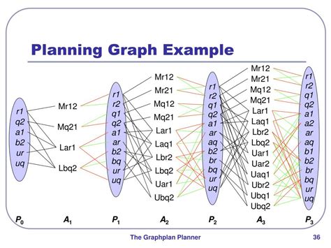 Ppt The Graphplan Planner Powerpoint Presentation Free Download Id1981171