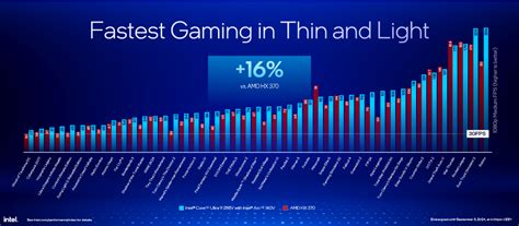 Intel Launches Lunar Lake Claims Arm Beating Battery Life Worlds Fastest Mobile Cpu Cores