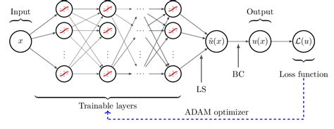 Figure 1 From Adaptive Deep Fourier Residual Method Via Overlapping Domain Decomposition