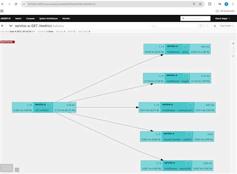 Implement Cloud Native Observability With Prometheus Grafana And Elk By