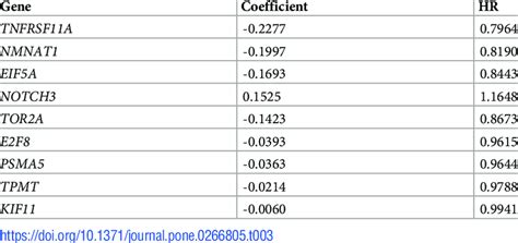 Bayesian Hierarchical Lasso Cox Model Of 9 Genes Associated With Os In