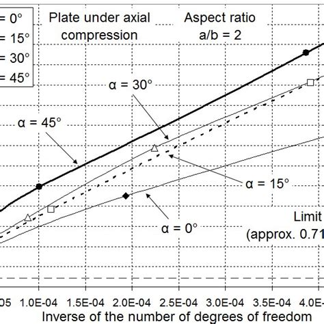 mesh convergence with total dofs for the plate under axial compression