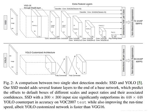 经典网络结构梳理：ssd目标检测算法。 ssd算法网络结构图 csdn博客