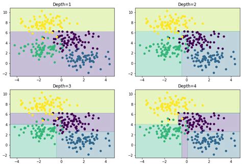 Decision Trees — Traditional Machine Learning Methods