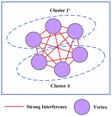 removing vertices from cluster 1 download scientific diagram