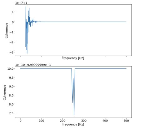 Python Coherence Values Do Not Agree When Trying To Calculate Using
