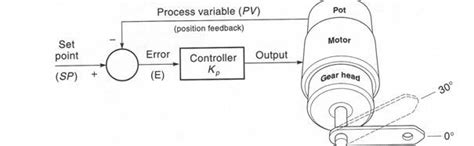 PI Controller Operation P PI And PID Controllers N D Download Scientific Diagram