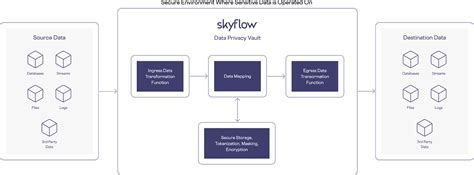 Running Secure Workflows With Sensitive Customer Data Skyflow