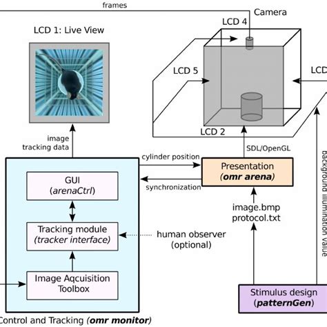 Schematic Software Overview The Program Consists Of Three Components Download Scientific
