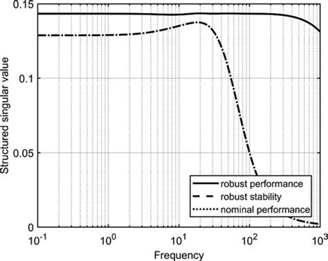 Structured Singular Value Plot With Robust Controller Download Scientific Diagram