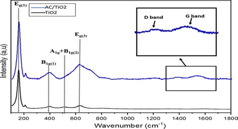 Raman Spectrum Of TiO And AC TiO Download Scientific Diagram