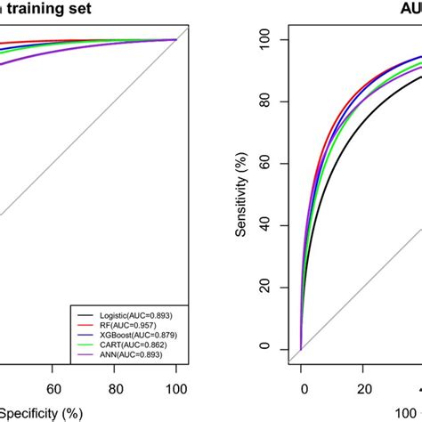 Auc Values For Five Models In The Training And Test Sets Download Scientific Diagram