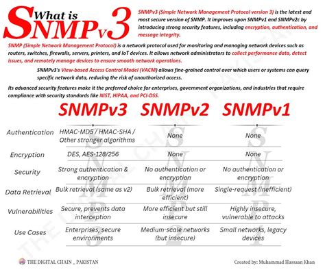 Networksecurity Snmpv3 Itinfrastructure Cybersecurity… Muhammad Hassaan Khan