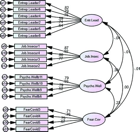 Measurement Model Testing Download Scientific Diagram
